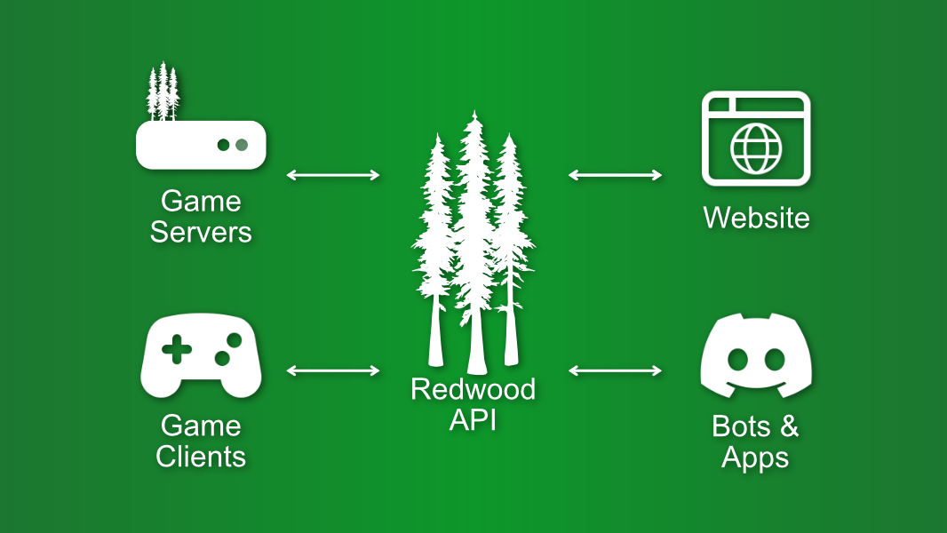Redwood - Backend for MMO, RPG, FPS, Battle Royale, and More